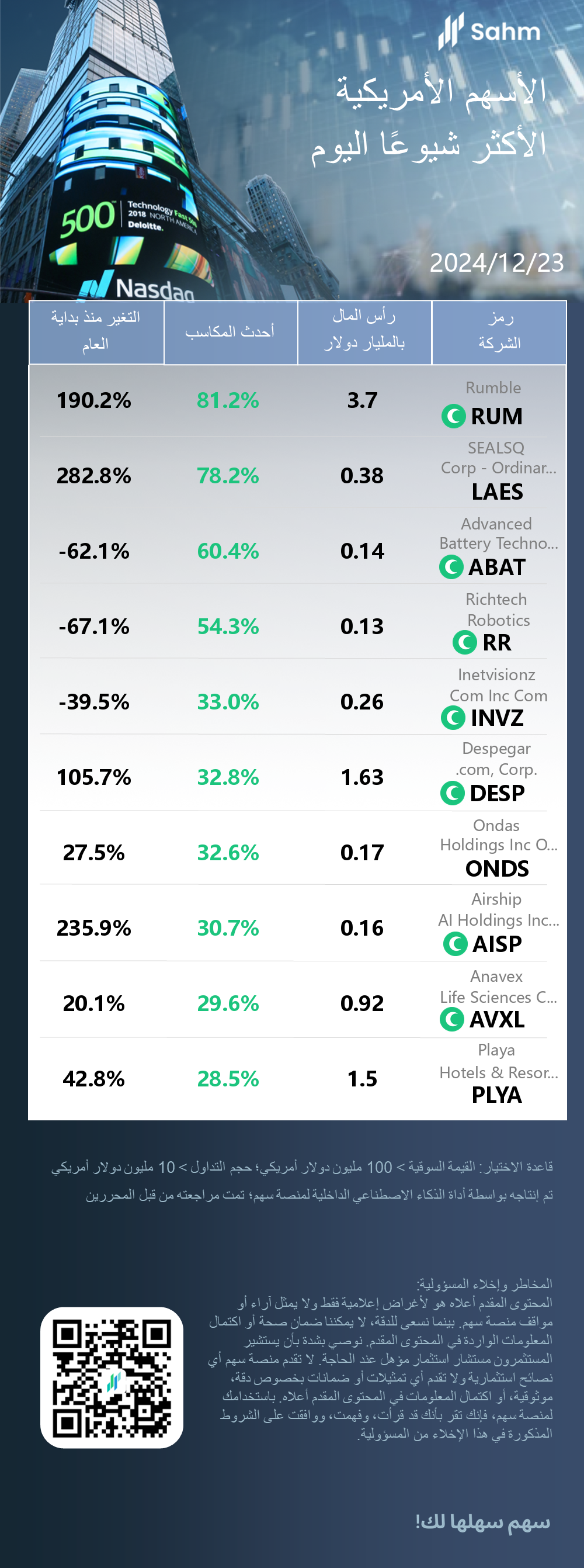 Day's Trending USA Stocks | RUM: Overnight gain 81.2%, Strategic ...