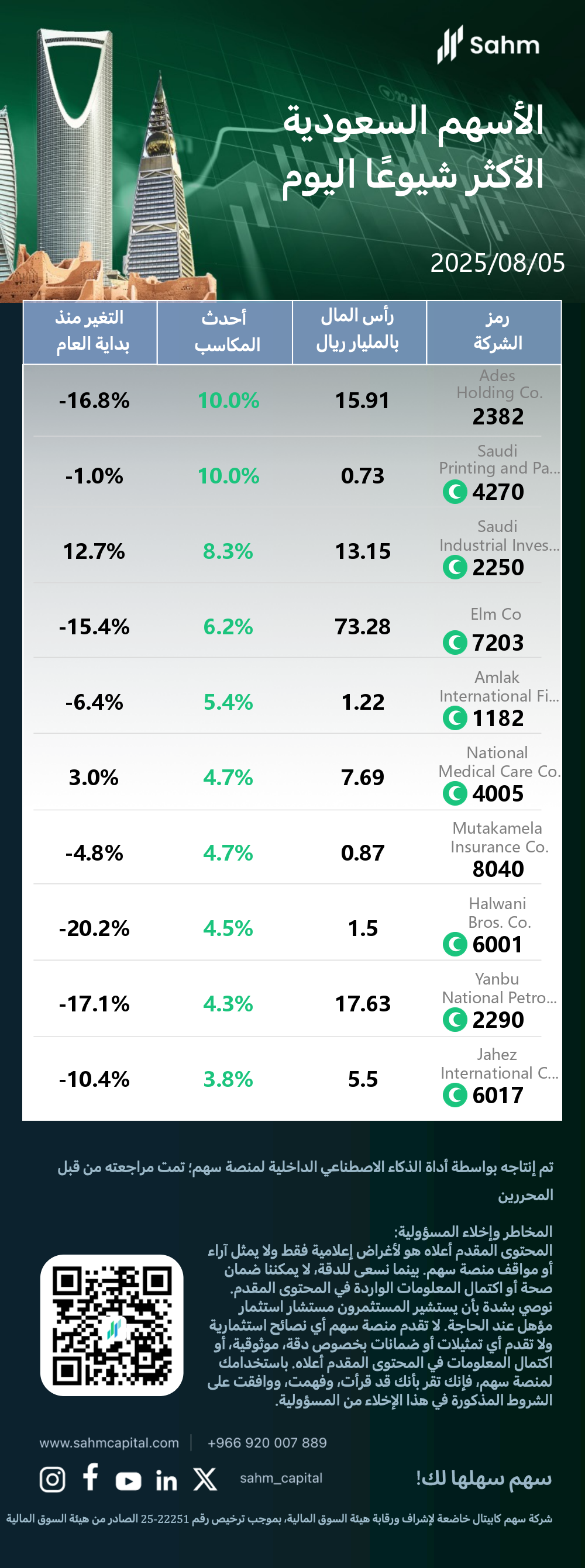Day's Trending Saudi Stocks | Ades Holding Co.: The daily gain is 10.0% ...