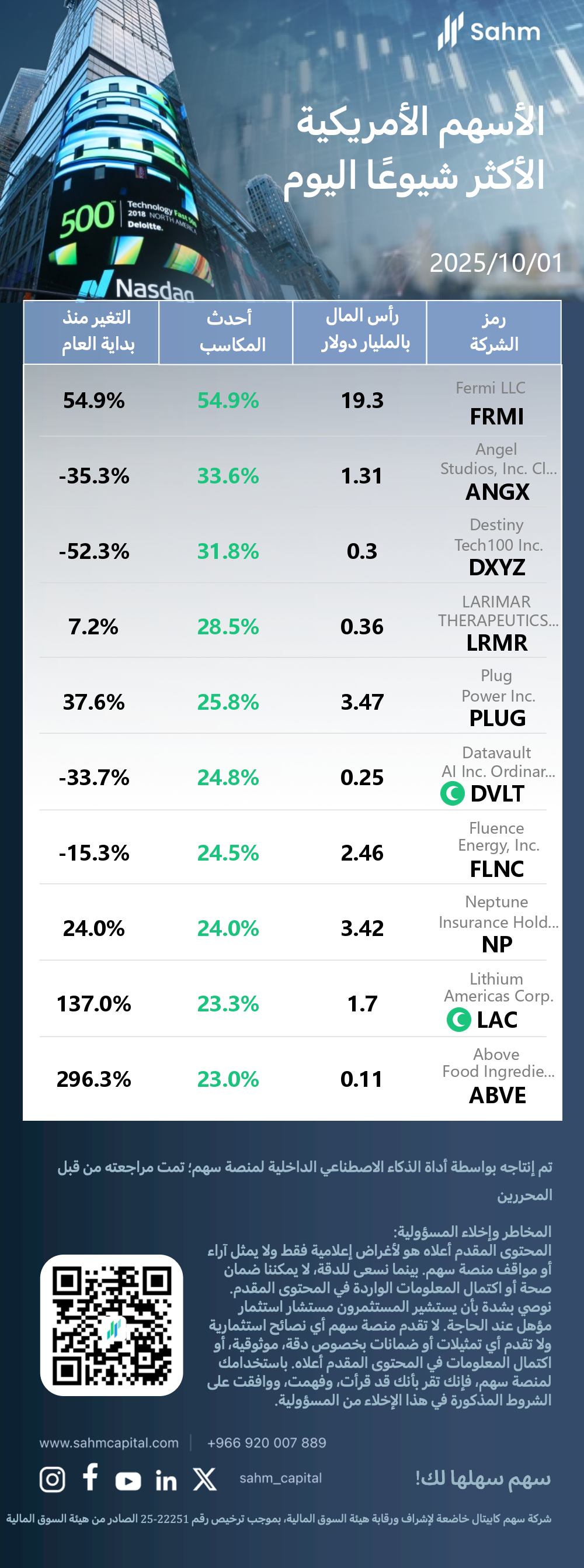 Day's Trending USA Stocks | Fermi LLC: Overnight Gain 54.9%, AI ...